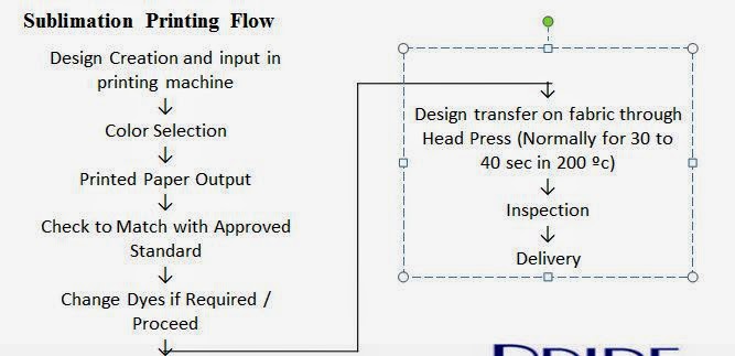 Overview on Textile Printing | Textile Society