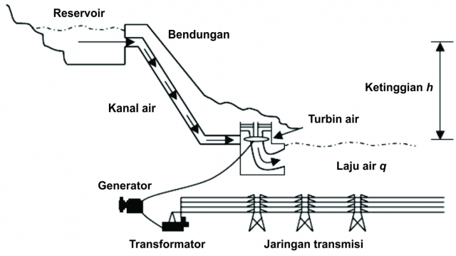 Ide 31+ Prinsip Kerja Plta