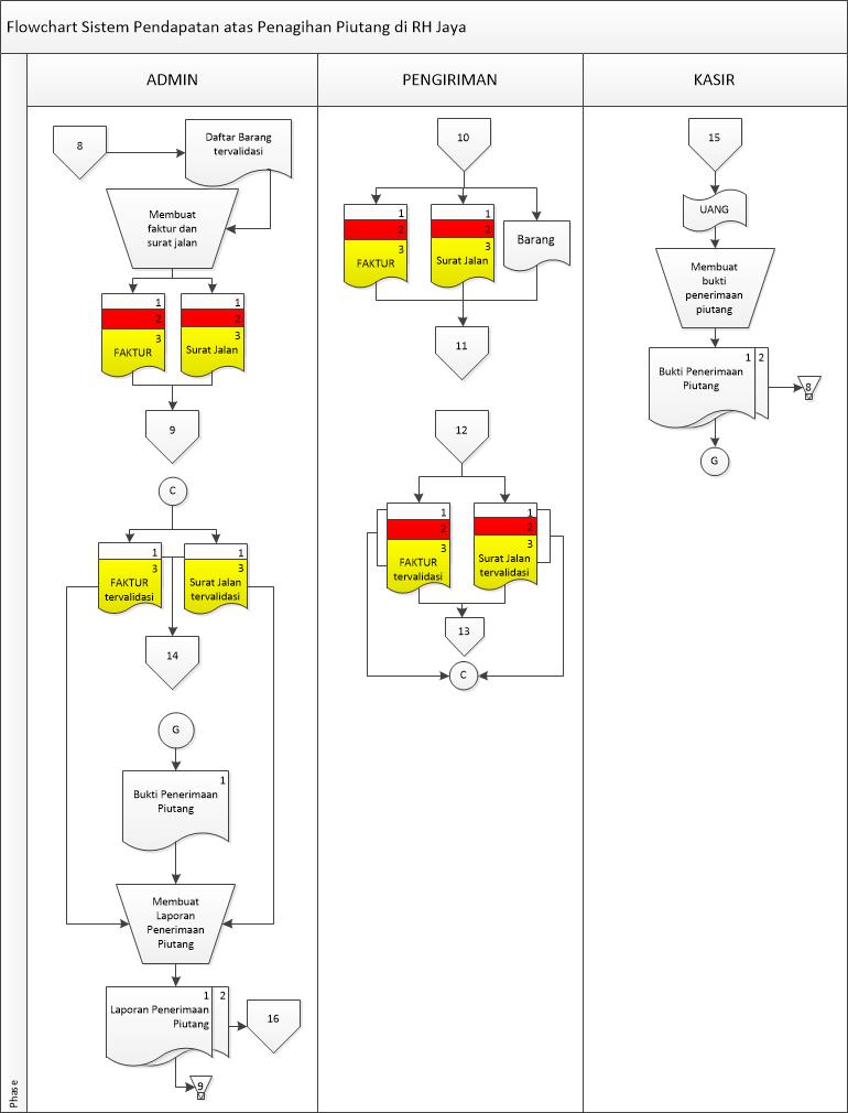 Flowchart Sistem Pendapatan atas Penagihan Piutang