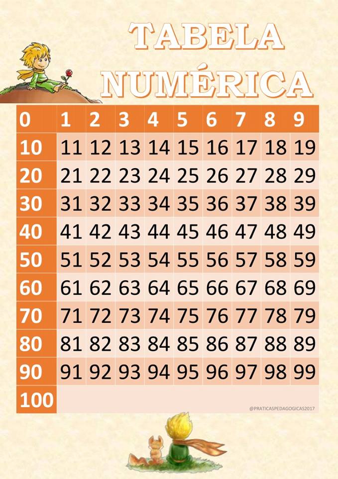 PRÁTICAS PEDAGÓGICAS : TABELAS NUMÉRICAS