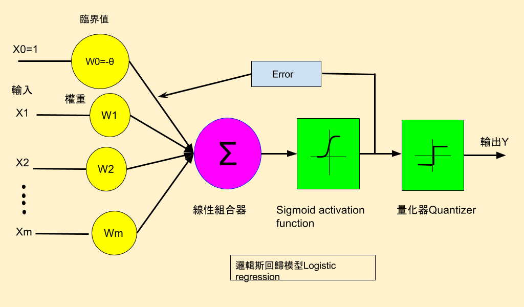 Ashing's Blog: 機器學習(5)--邏輯斯迴歸，過度適合與正規化( Logistic regression，overfitting ...