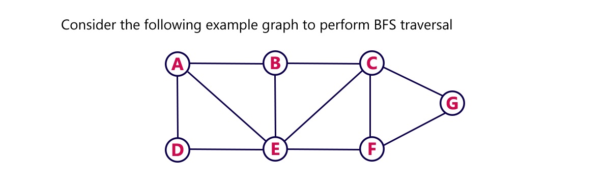 Breadth First Search (BFS) in Graph