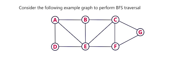 Breadth First Search (BFS) in Graph