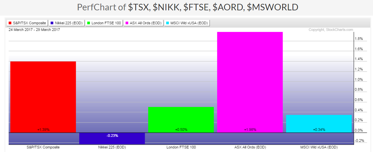 Global FX: This Week's Winners And Losers | Investing.com