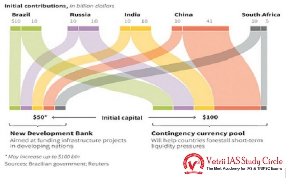 New Development Bank (BRICS Bank) : - UPSC - TNPSC General Knowledge