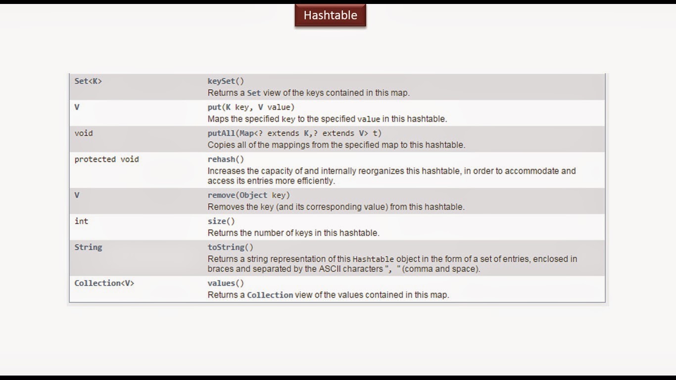 Java Ee Java Collection Framework Hashtable Hashtable Introduction