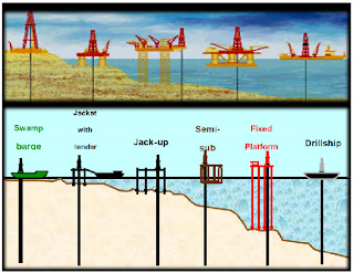 Types Of Drilling Rigs (1) Land Rigs | petroleum pedia