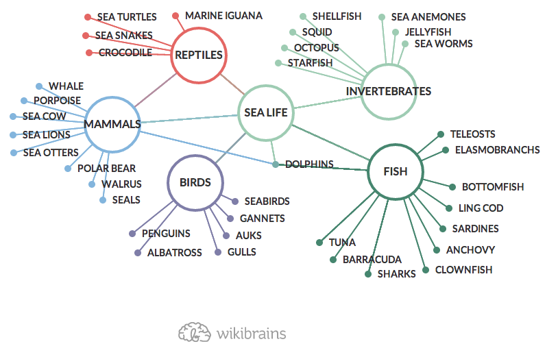 GCSE Art Blog: Mind Map for The Sea Project Y9 into Y10