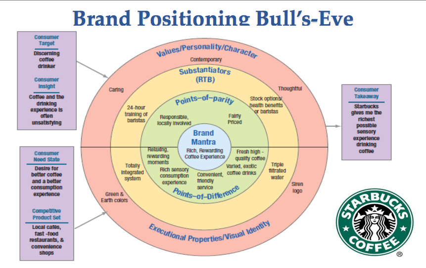 BRAND AUDIT BLOG STARBUCKS VS COSTA COFFEE: BRAND POSITIONING BULL'S EYE