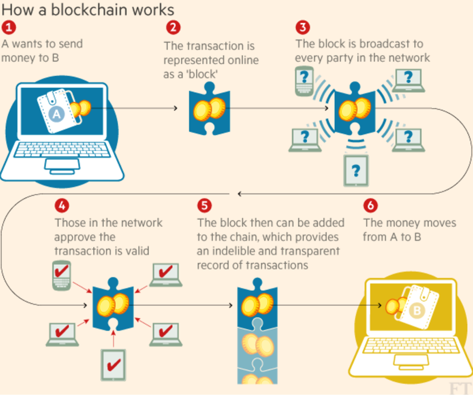 ISO 22000 Resource Center: Blockchain in Food Safety and Quality Assurance