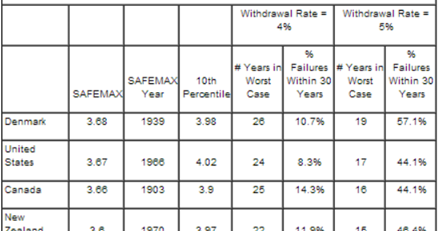 Retirement Investing Today: Further Exploration of Safe Withdrawal ...
