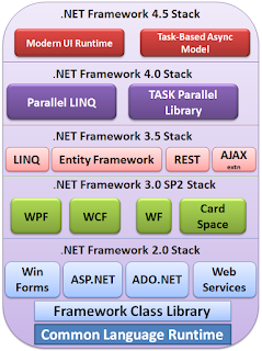 Basics of .Net