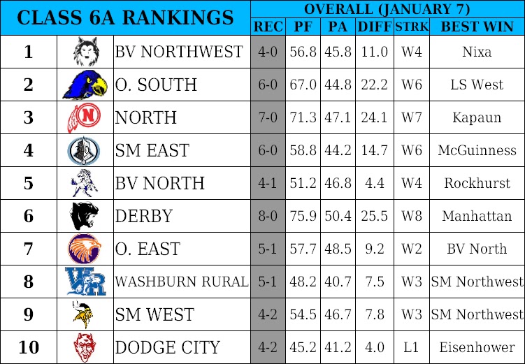 Keeper of the Hoops: First Batch of Rankings