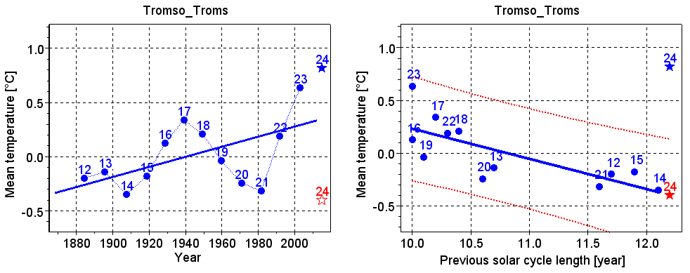 Klimablogg: Solar Cycle Model, comparison of results