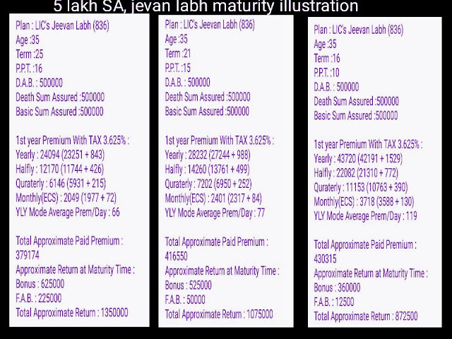 JEEVAN LABH Table No 836 - New LIC Plan | New LIC Plans Policies