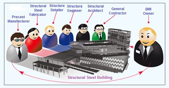 How BIM Promotes Easy Interoperability within Construction ...
