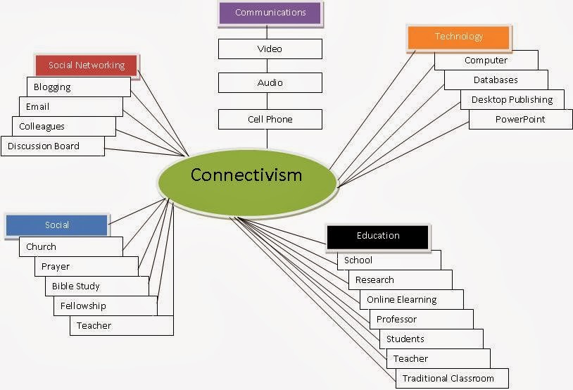 Liz Hall's Blog: The Learner of Today: Connectivism
