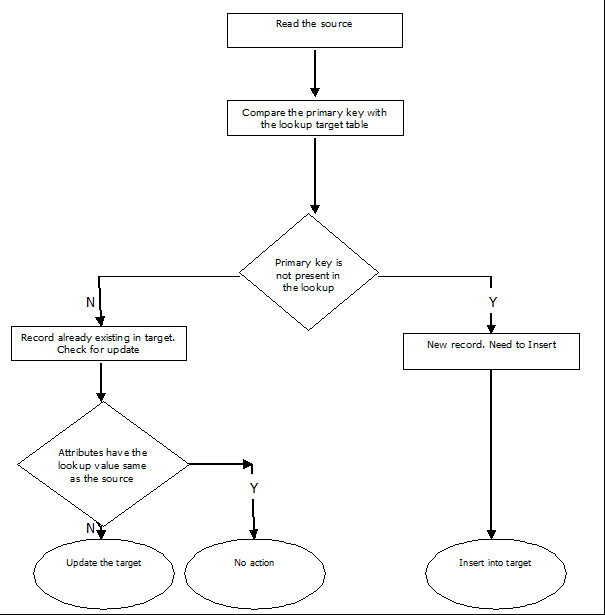 Implementing Slowly Changing Dimension in ETL - DataGenX - Atul's Notes
