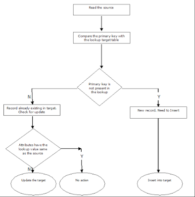 Implementing Slowly Changing Dimension in ETL - DataGenX - Atul's Notes