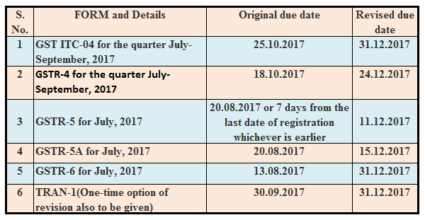 GST RETURN FILING DUE DATE AND PROCESS CHANGED | SIMPLE TAX INDIA
