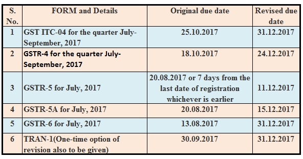 GST RETURN FILING DUE DATE AND PROCESS CHANGED SIMPLE TAX INDIA gst-return-filing-due-date-and-process-changed-simple-tax-india