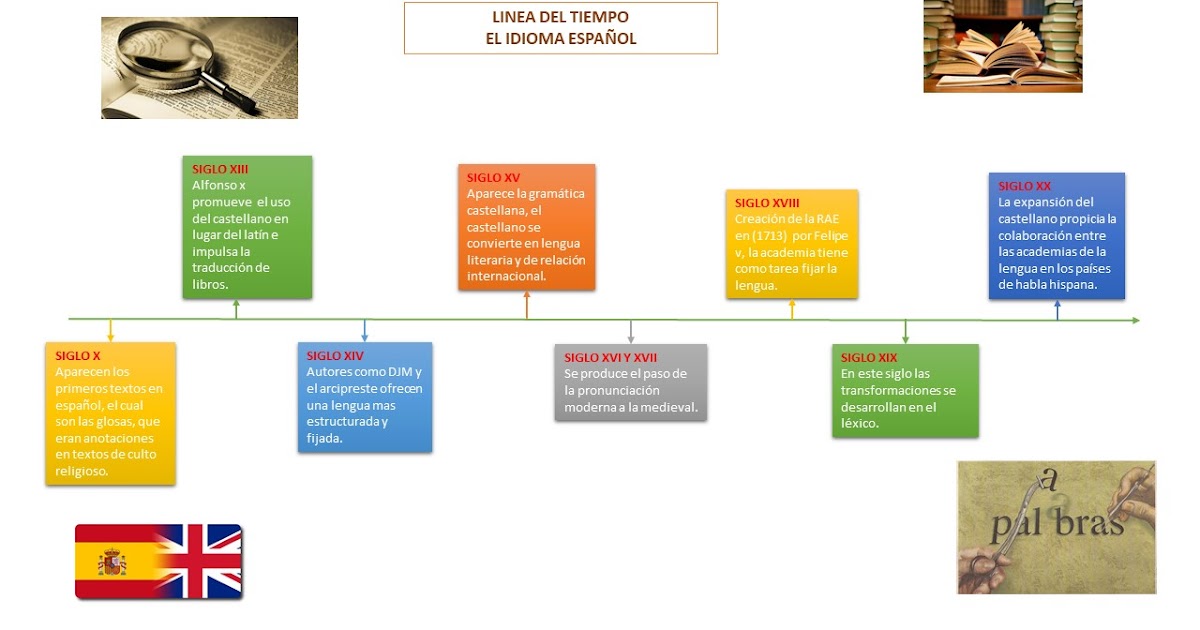 LINEA DEL TIEMPO DEL IDIOMA ESPAÑOL