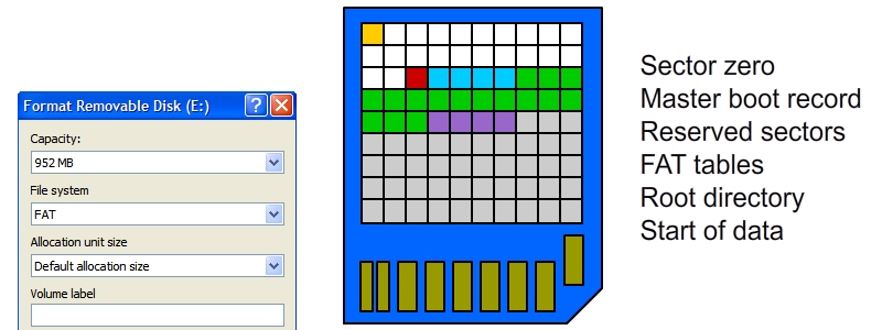 Nerd Club: Understanding FAT tables