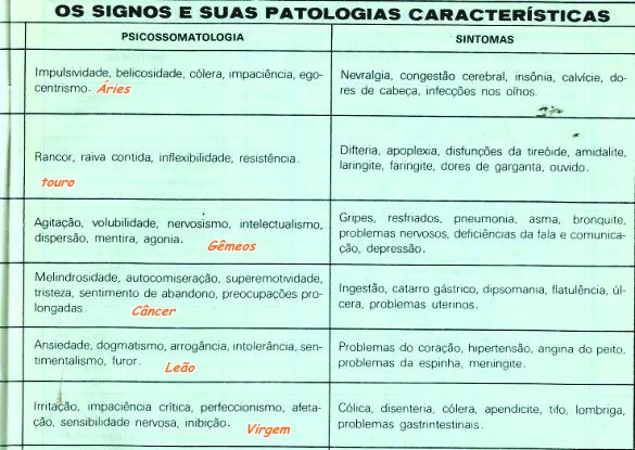 Dharmadhannya: Os signos e a saúde