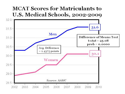 The Complete Pre-Med: All About the MCAT