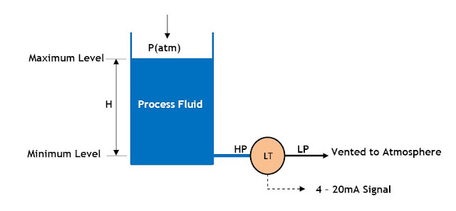 Introduction to Level Measurement with Differential Pressure ...