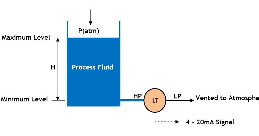 Introduction to Level Measurement with Differential Pressure ...