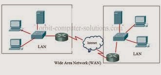 Pengertian Jaringan WAN