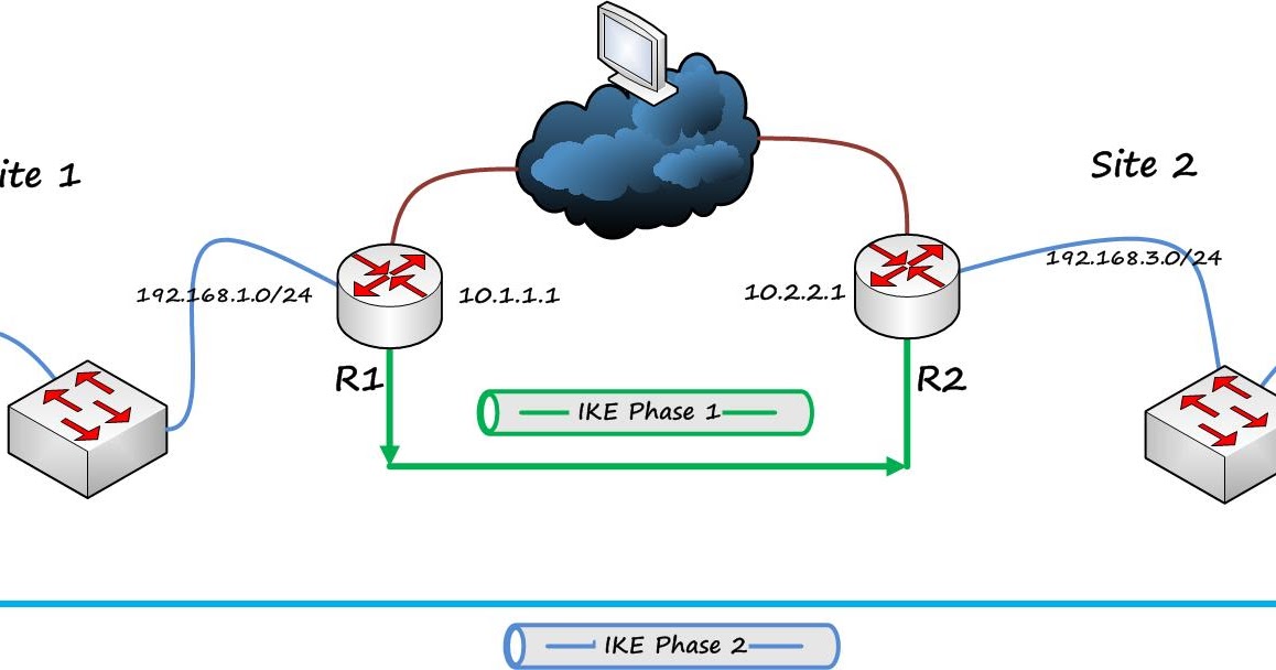 Subrun Jamil: Site to Site VPN ( IPSec) using Cisco Router