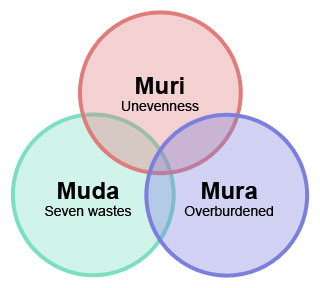 A Lean Journey: The Missing M & M
