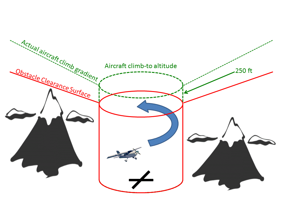 Russ Roslewski, CFI/CFII/MEI: IFR departures - Visual Climb Over Airport?