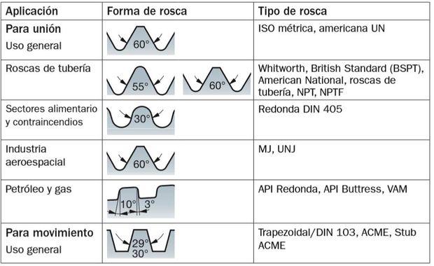 FICHAS TECNICAS: Tabla de roscas