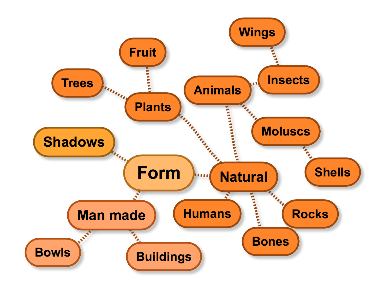 Emma Weeks AS Photography Component 1: Form- Mind map