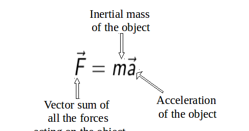 Physics 12: Dynamics