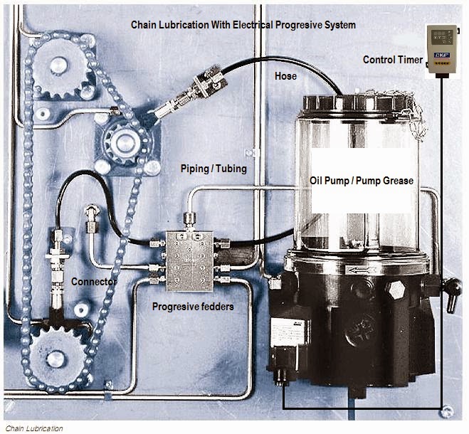 Controler ( timer ) Autolube: Contact Marketing (Autolube System) SKF