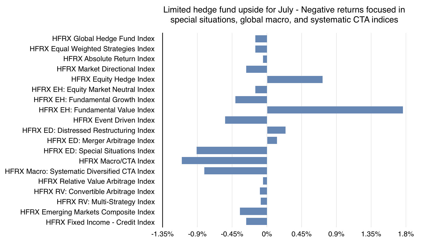 Disciplined Systematic Global Macro Views: Hedge fund performance mixed ...