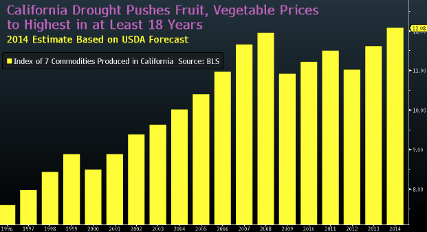EconomicPolicyJournal.com: Fruit and Vegetable Prices at 18 Year High