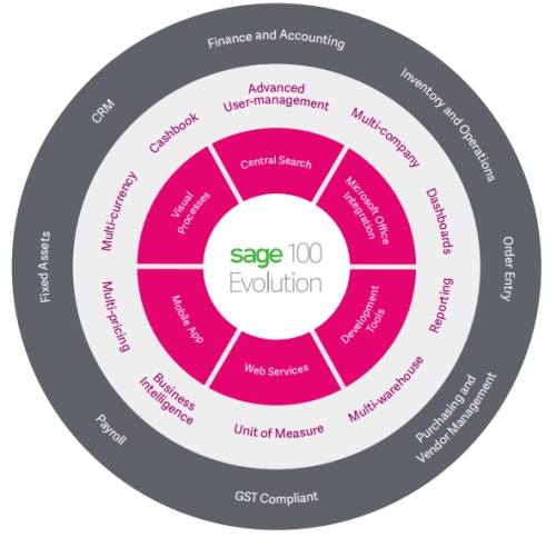 Sage UBS Software: Sage 100 Evolution Overview & Key Features