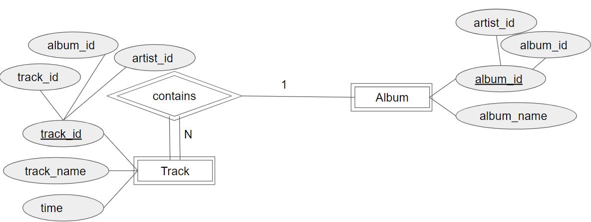 Database Systems: W5 ER Diagram the music database
