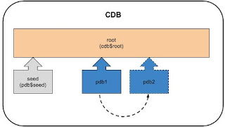 Các thao tác với Pluggable Database (PDB) trong Oracle 12c ~ Oracle ...