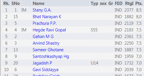 CHESS INFO CHESS: Results - Karnataka State Open FIDE Rating Chess ...