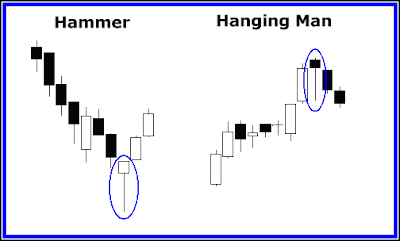 Hanging Man Candlestick Chart Pattern | Life to Circle