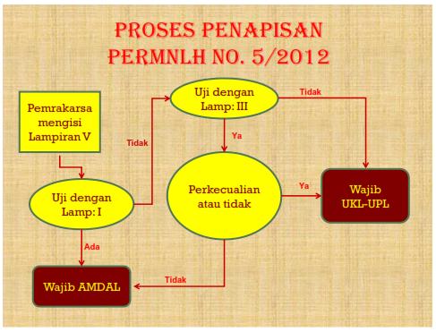Tahap Proses Penapisan