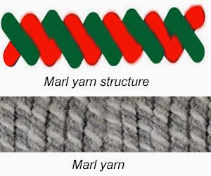 Fancy Yarn: Different Structures and Formations [Images] - Textile Apex