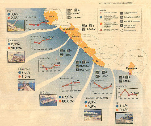 Conociendo puertos del Perú