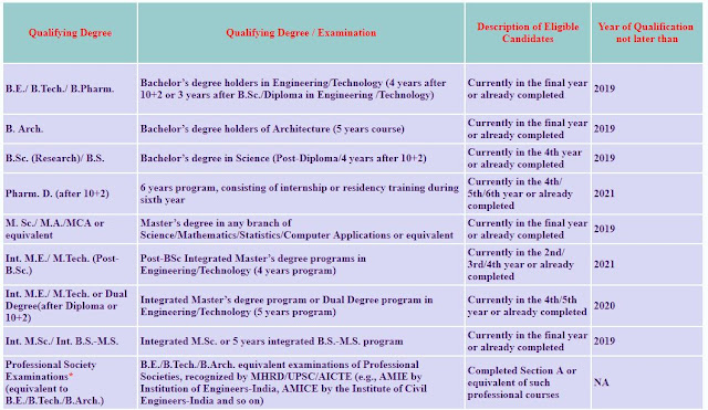GATE EXAM 2019 | Online Application | Syllabus | Eligibility Criteria ...